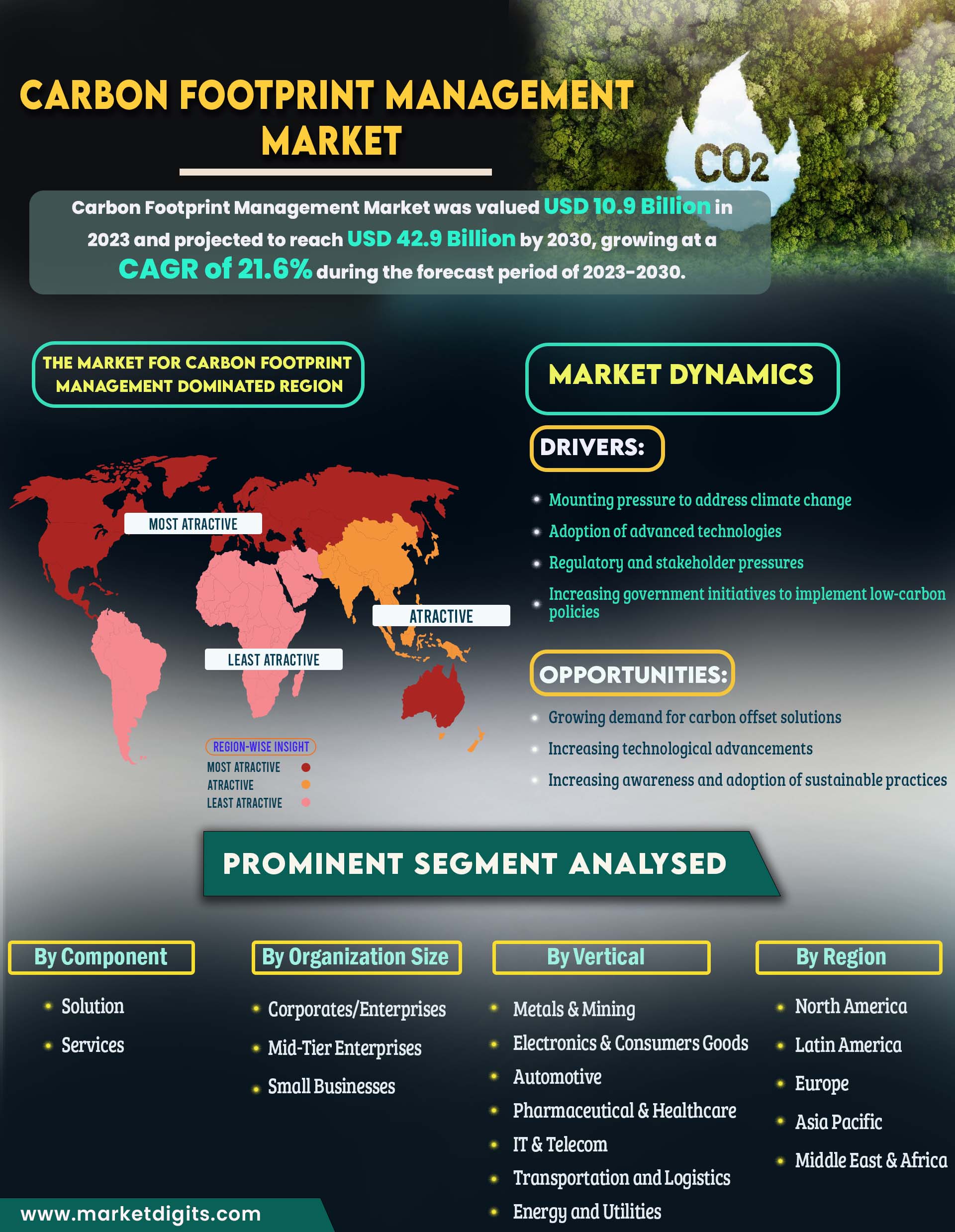 Carbon Footprint Management Market - Global Forecast to 2030 | MarketDigits
