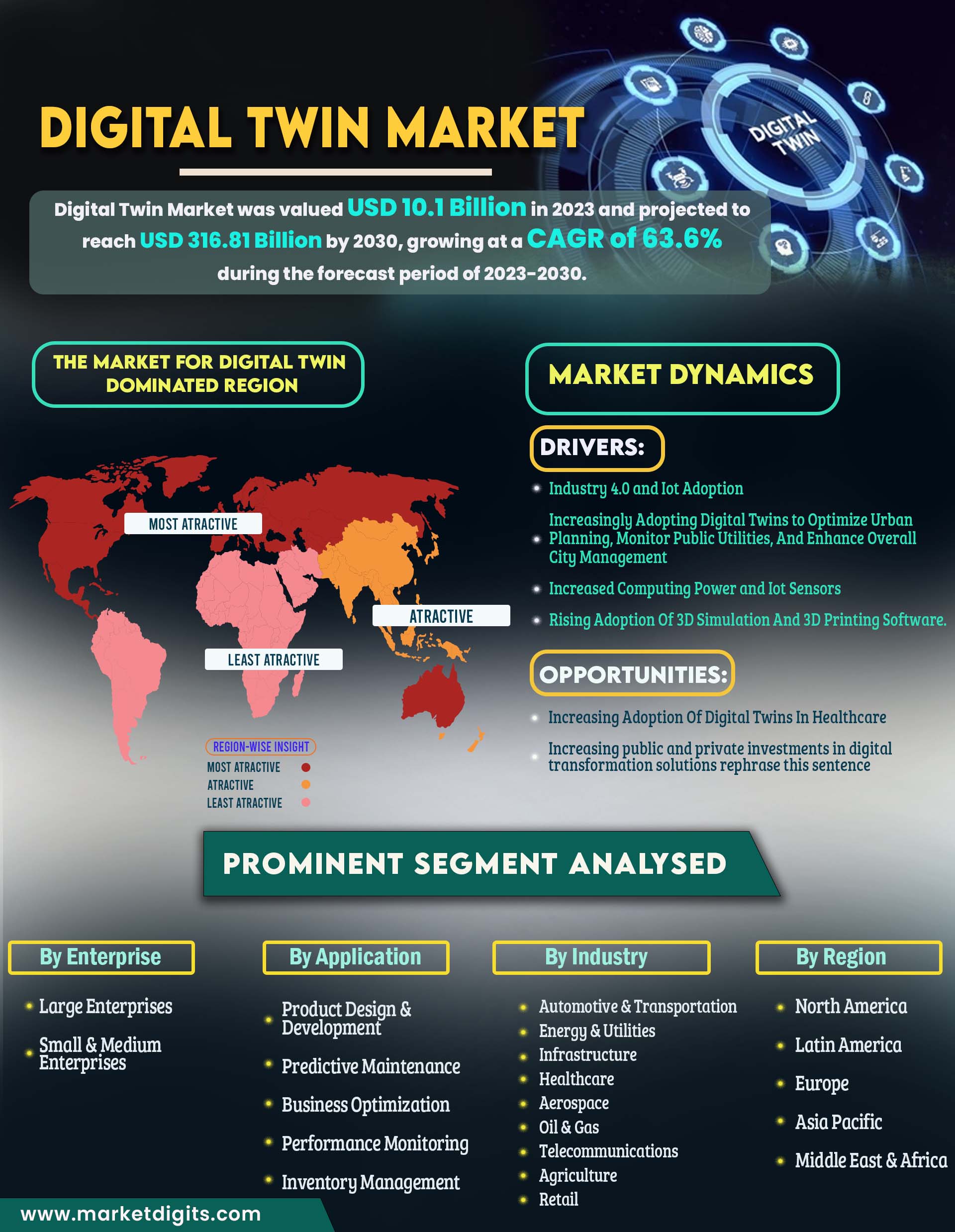 Digital Twin Market - Global Forecast to 2030 | MarketDigits