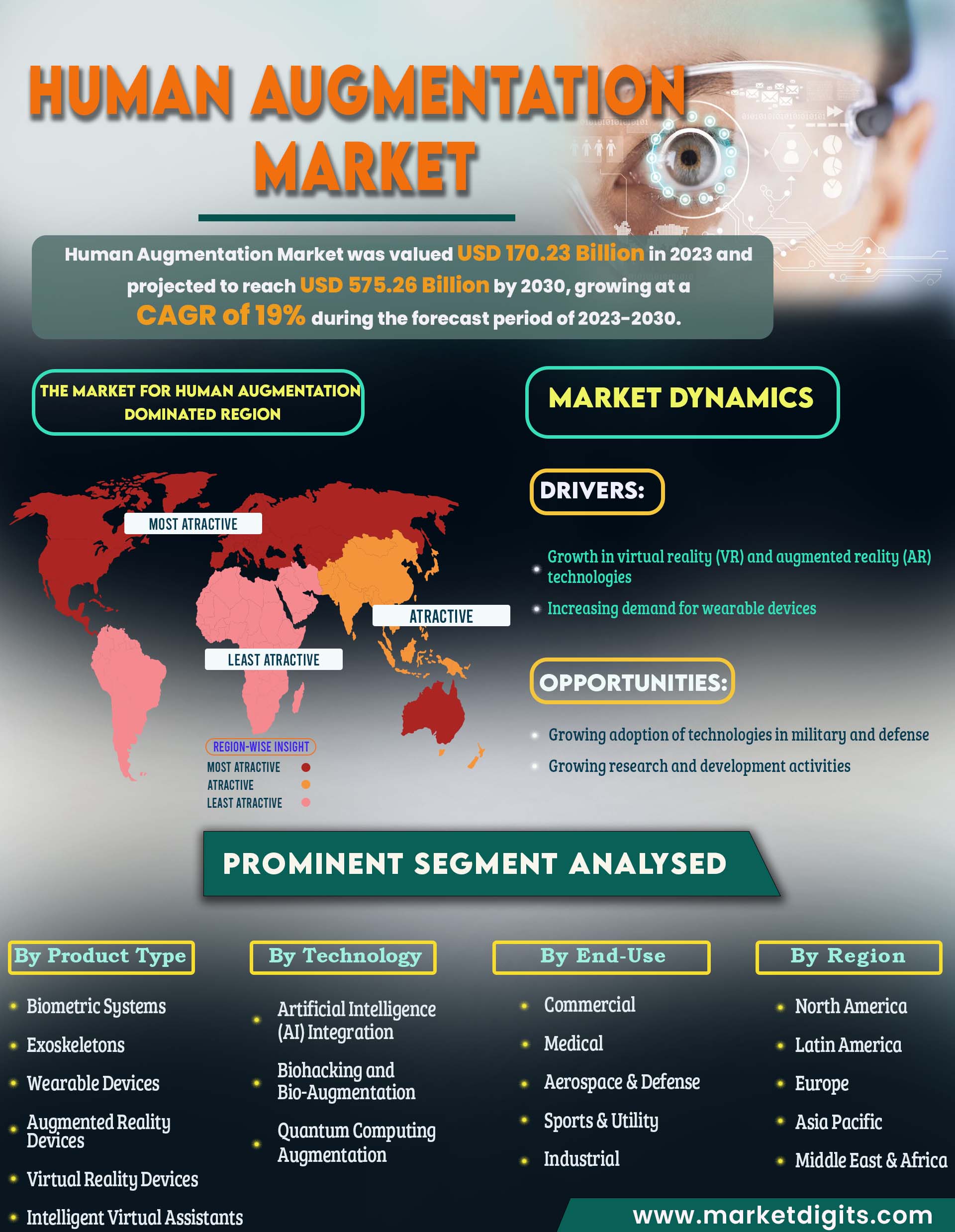 Human Augmentation Market - Global Forecast to 2030 | MarketDigits